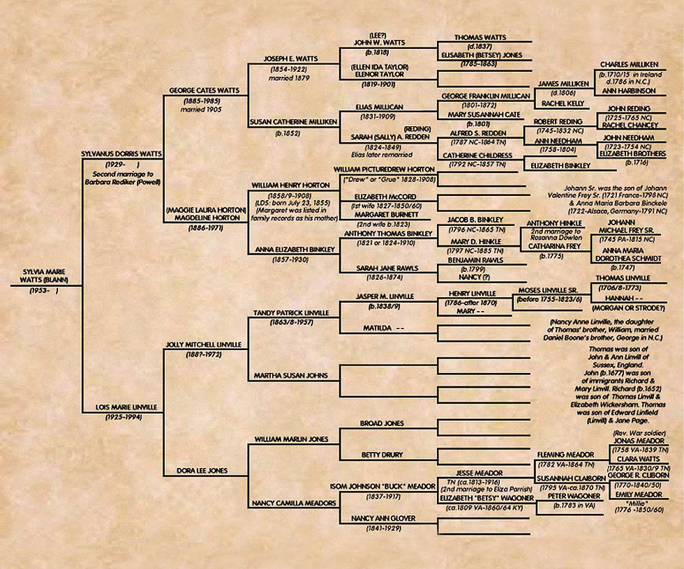Family Tree | blannwattsgenealogy