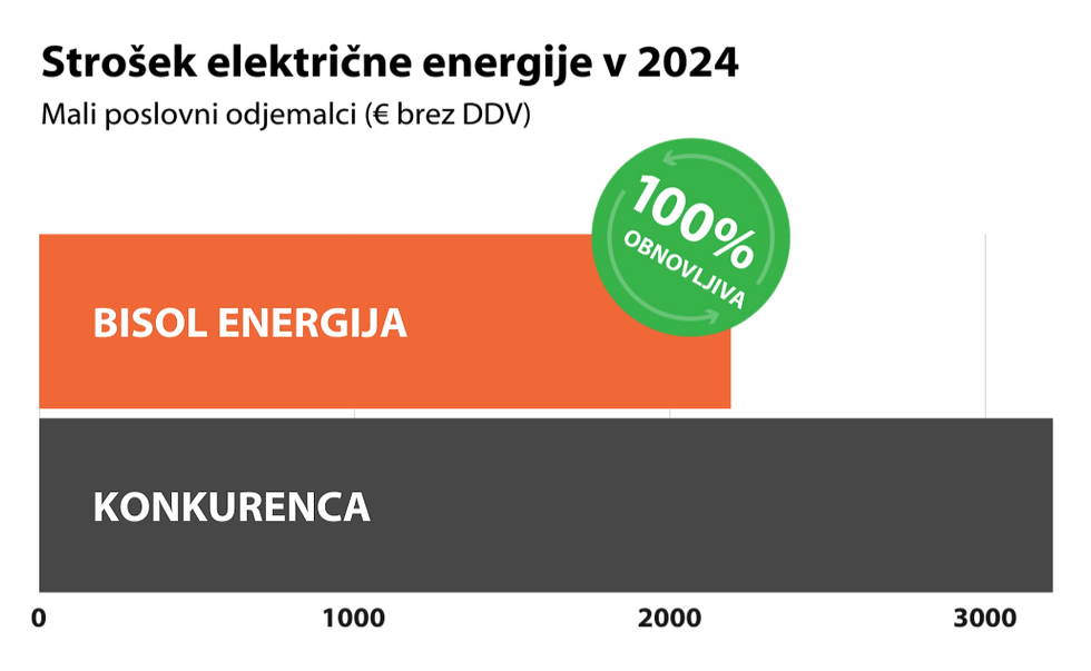 Cene v živo (24/7) | Od katere ure je cenejša elektrika?