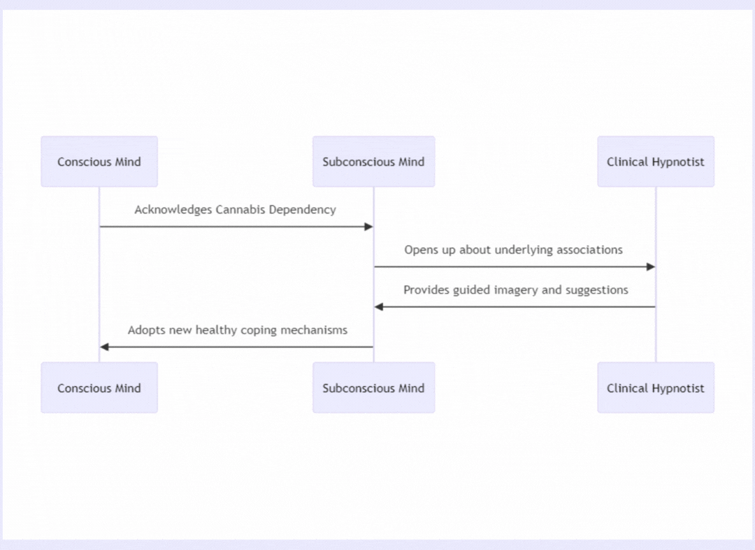 Unveiling the Efficacy of Hypnosis in Overcoming Cannabis Dependence