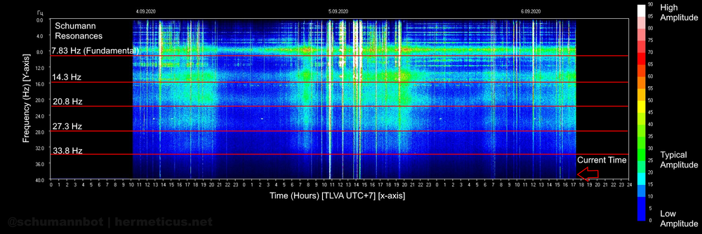 Ressonância Schumann: O que é? Pra quê serve? Como ler o gráfico? O que ...