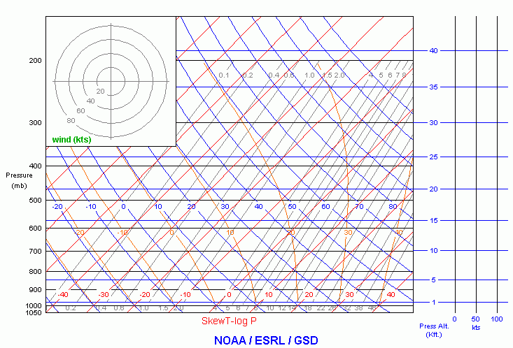 Skew-T log (p) 101