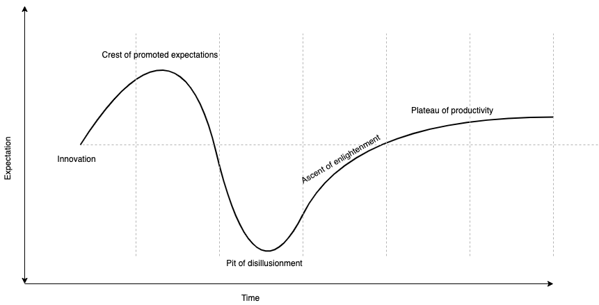 The Technology Hype Cycle