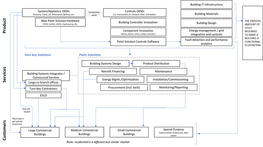 Demystifying operational and energy efficiency in buildings