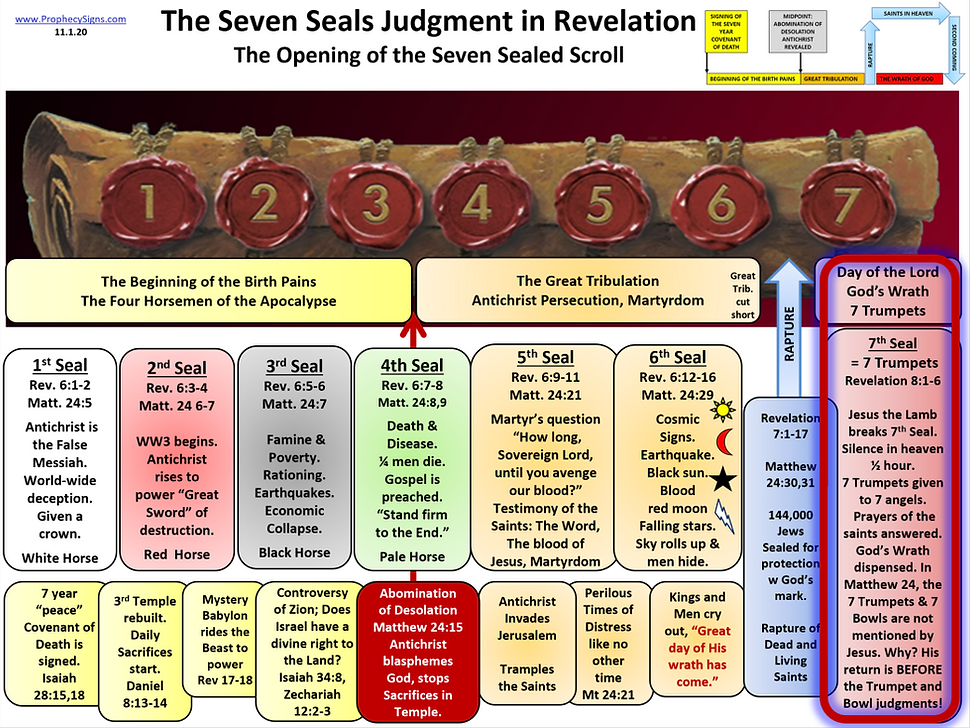 Sign 16: 7 Trumpets - God's Wrath 1 | Prophecy Signs