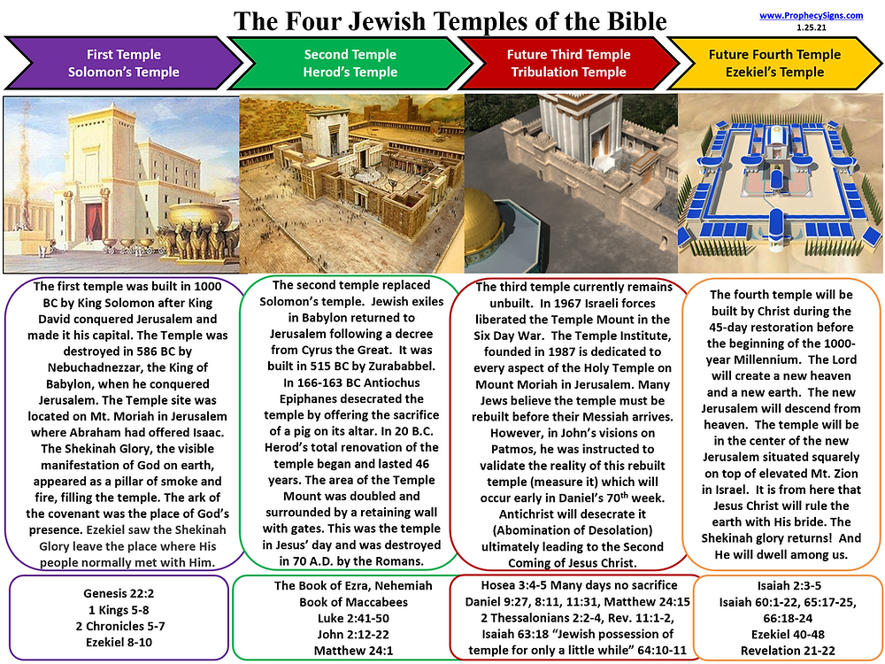 Four Jewish Temples