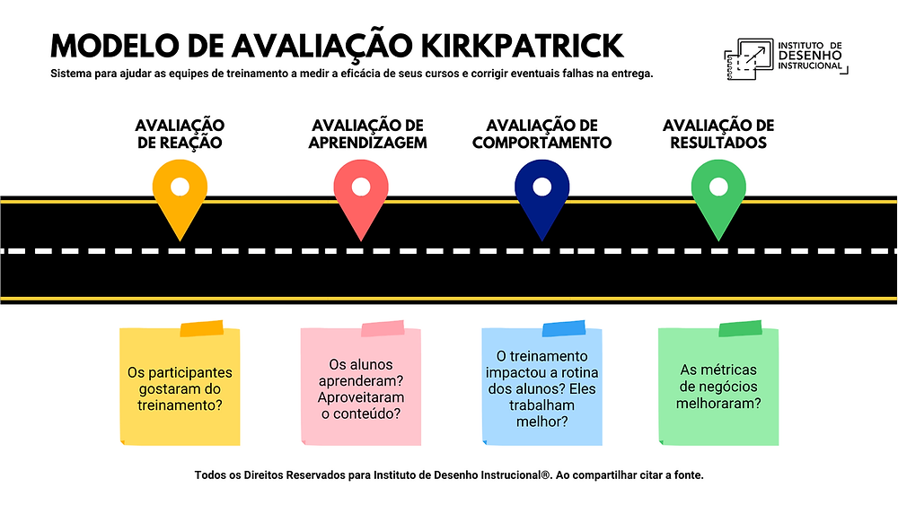 Modelo Kirkpatrick para Avaliação