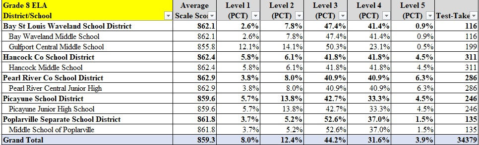 MAAP Scores Released; summary of our area schools for your review