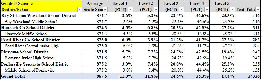 MAAP Scores Released; summary of our area schools for your review