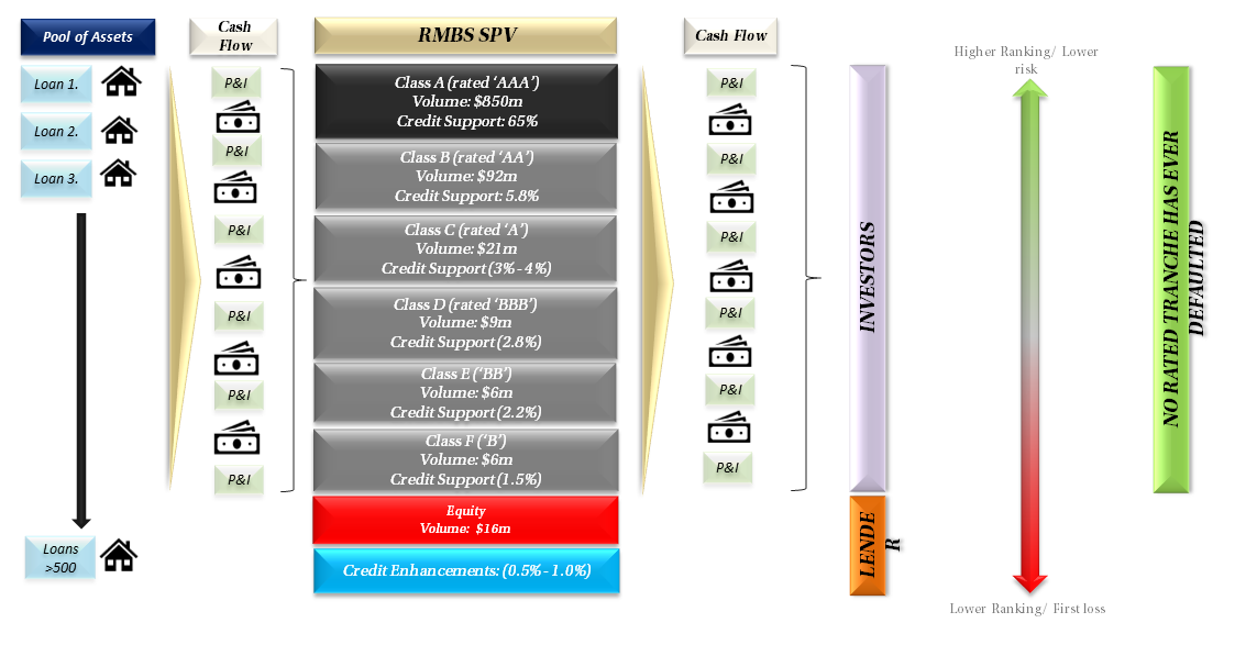 A Beginner's Guide to Residential Mortgage Backed Securities