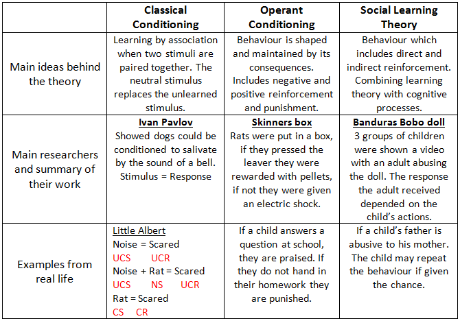 Approaches: Social Learning Theory | acpsychology