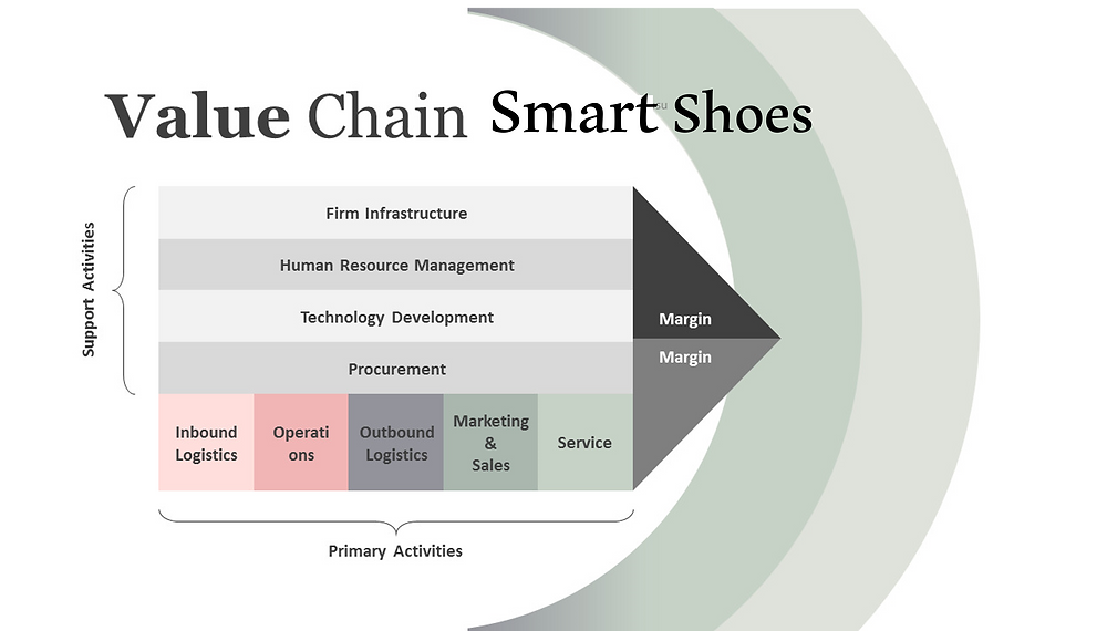 Creating a Value Proposition through Value Chain Analysis