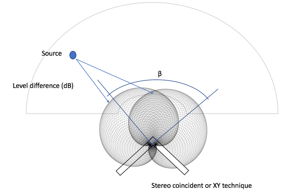 Stereo microphone techniques