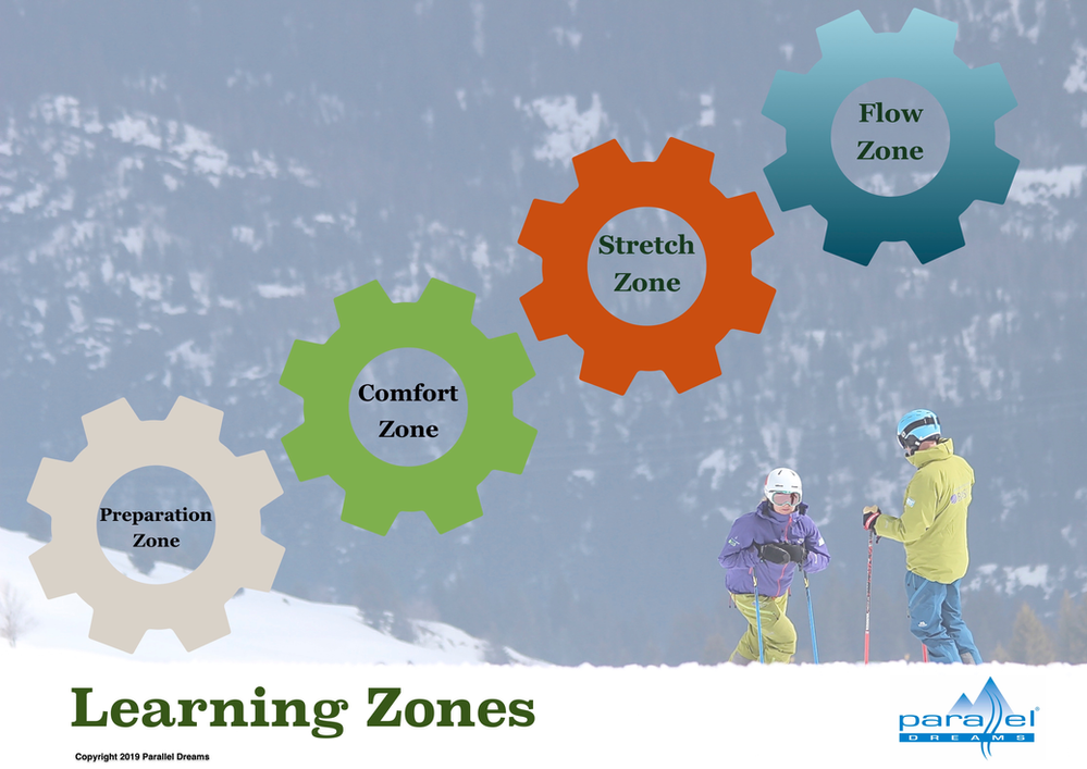 Learning zones - part 1: From preparation to flow | Parallel Dreams ...