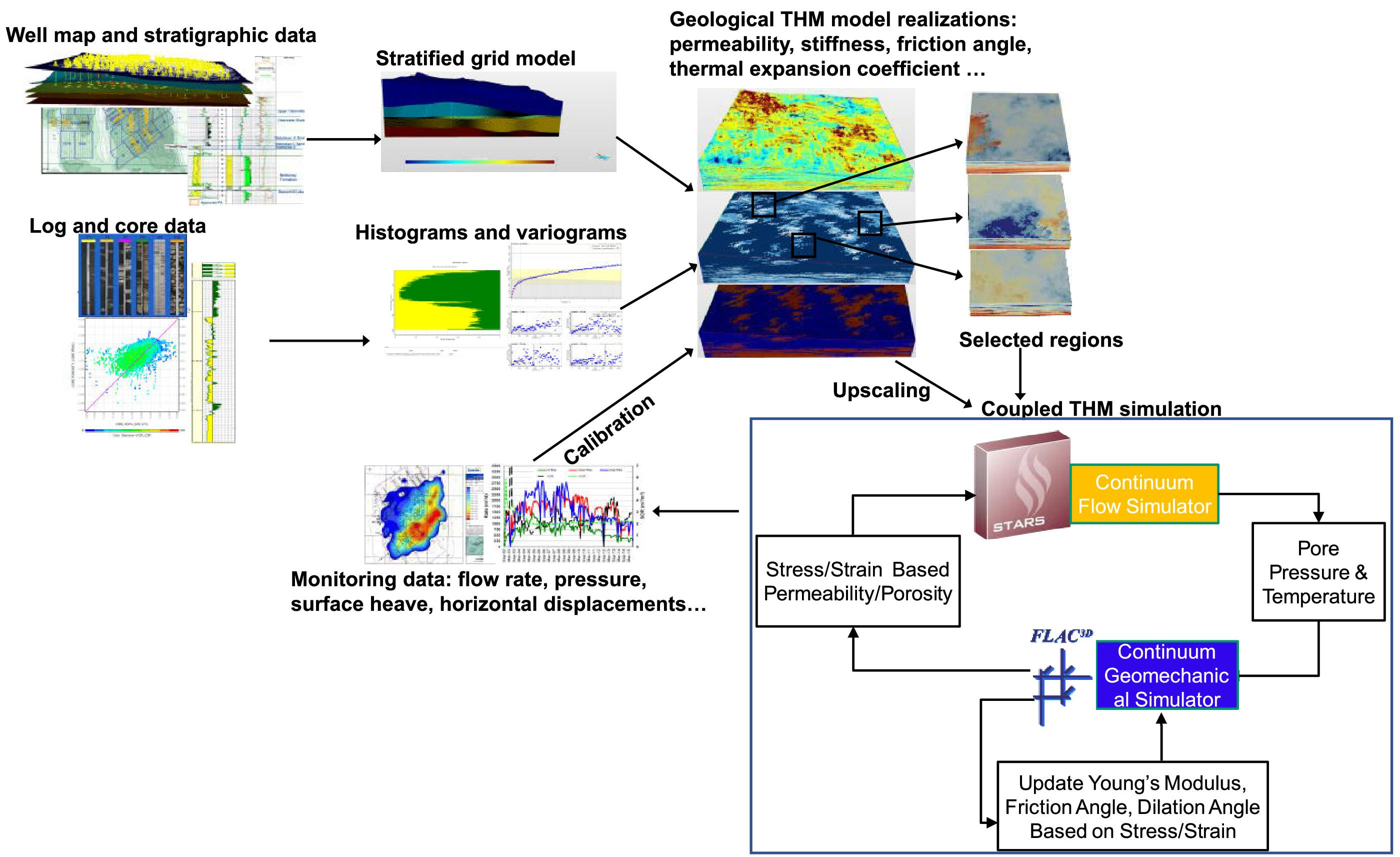 Sequentially coupled thermal-hydraulic-mechanical simulation for ...