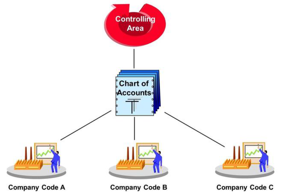 SAP Enterprise Structure