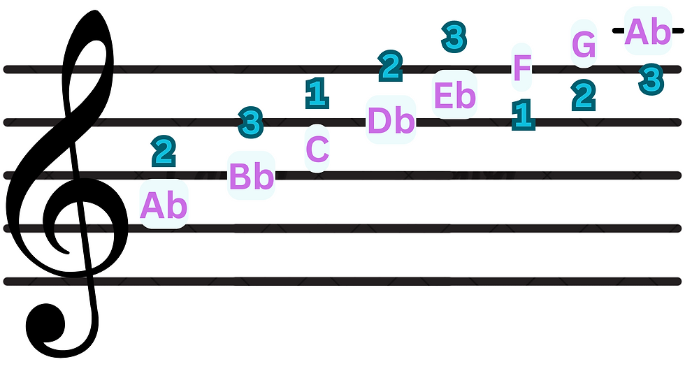 A Flat Major Scale: How to Learn and Master