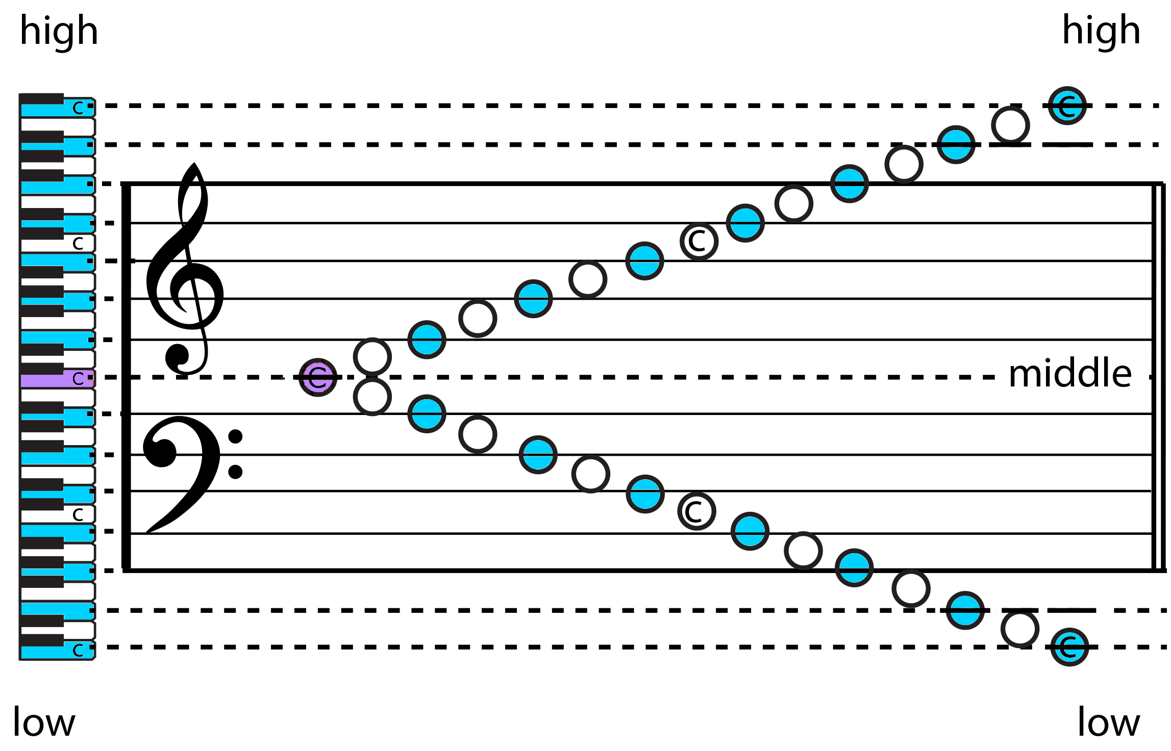 Major-scales | Read Music Method