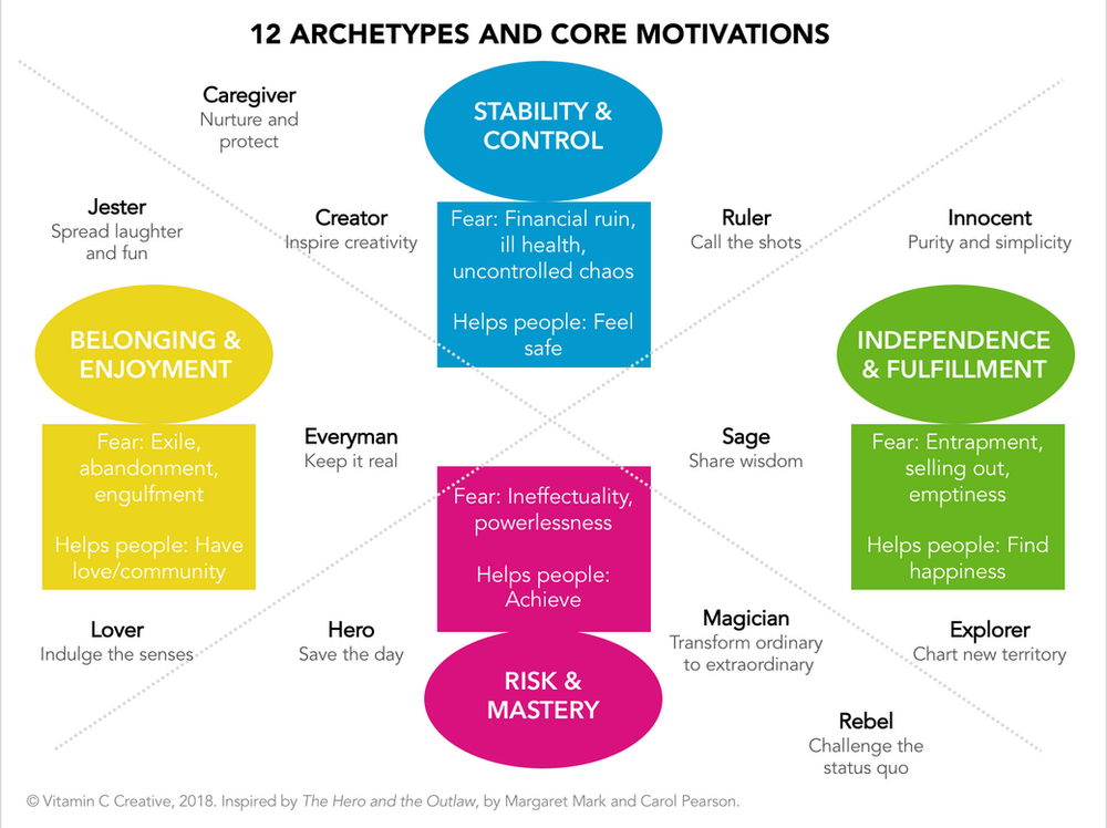 Why I Geek Out on Brand Archetype Theory