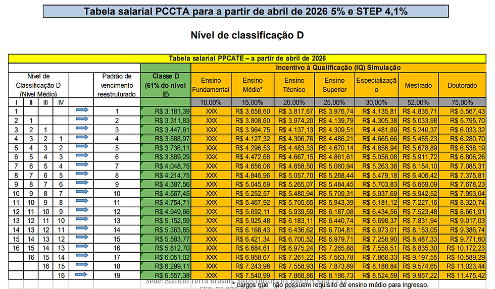 Confira as novas tabelas detalhadas do PCCTAE, com step e Incentivo à ...