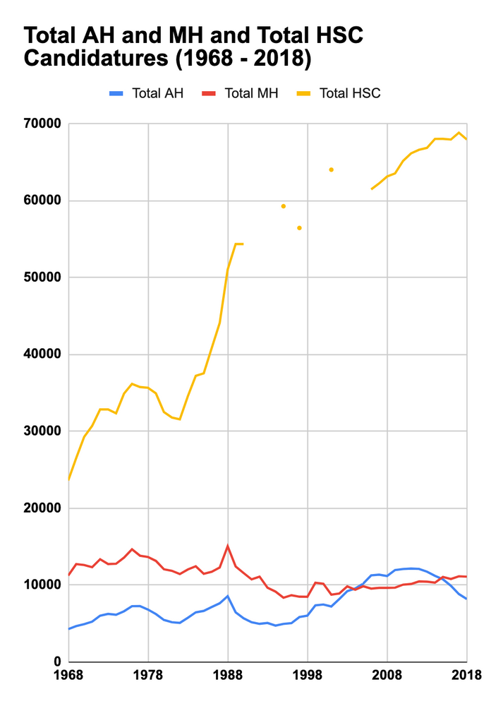 Rough sketches of the last 50 Years of HSC History