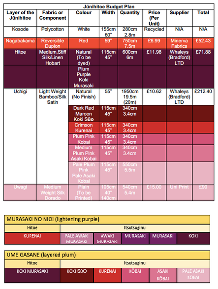 Japanese Jūnihitoe Traditional Dress in Detail | Erin Batten Costume