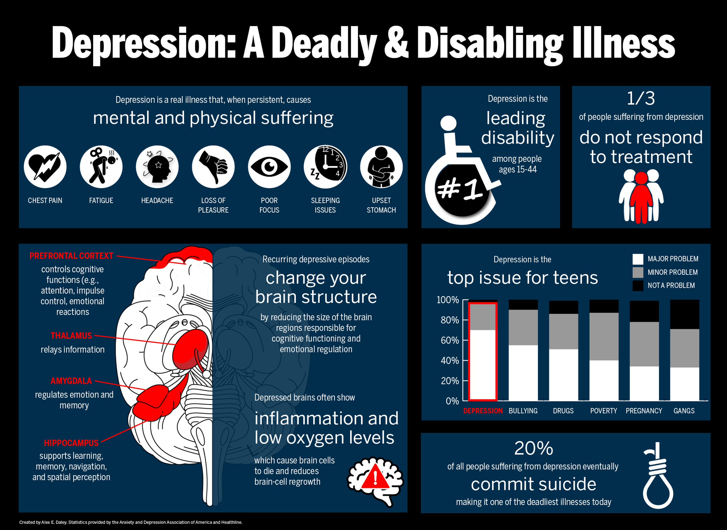 Alex E. Daley Creative | Learning Designer | Depression Infographic
