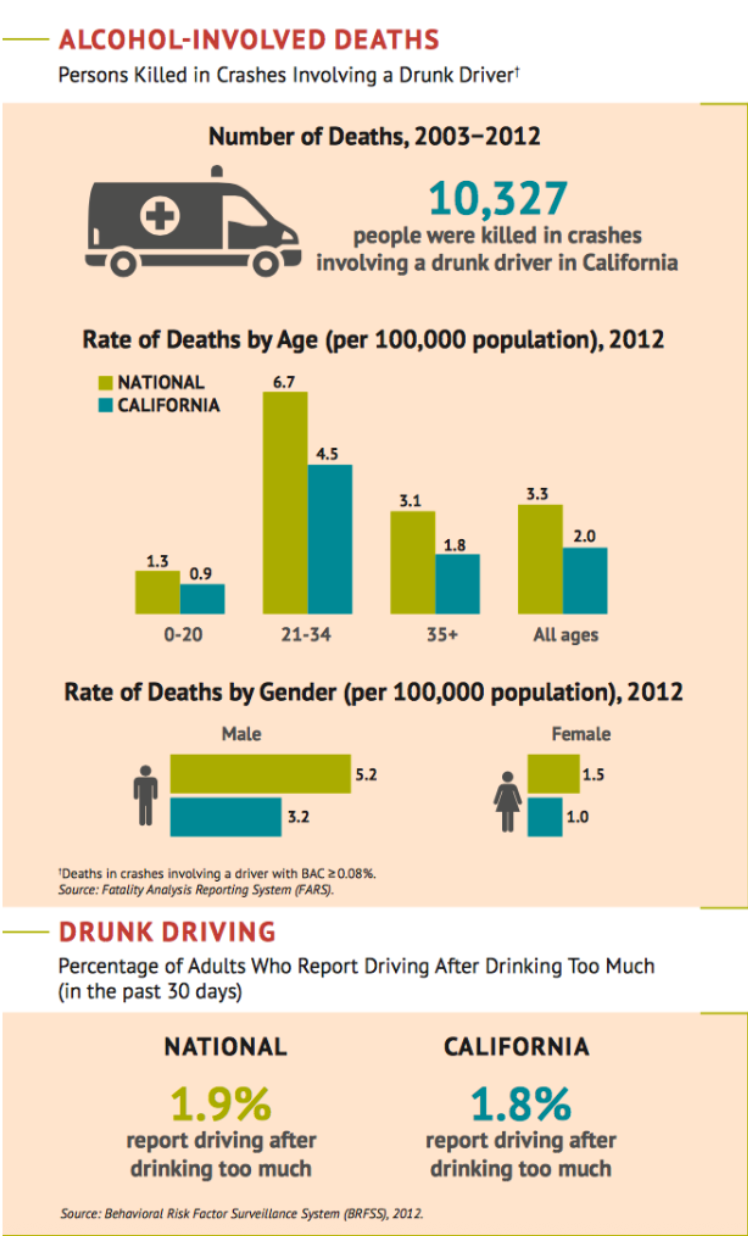 Impaired Driving in California: Fast Facts and How to Prevent Teen Car ...