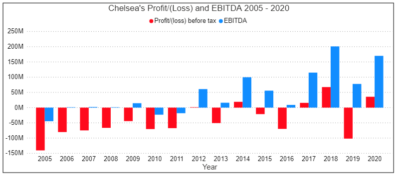 Analysis of Chelsea's financial statements