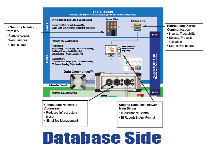 The Data Commander | Connects PLCs to SQL