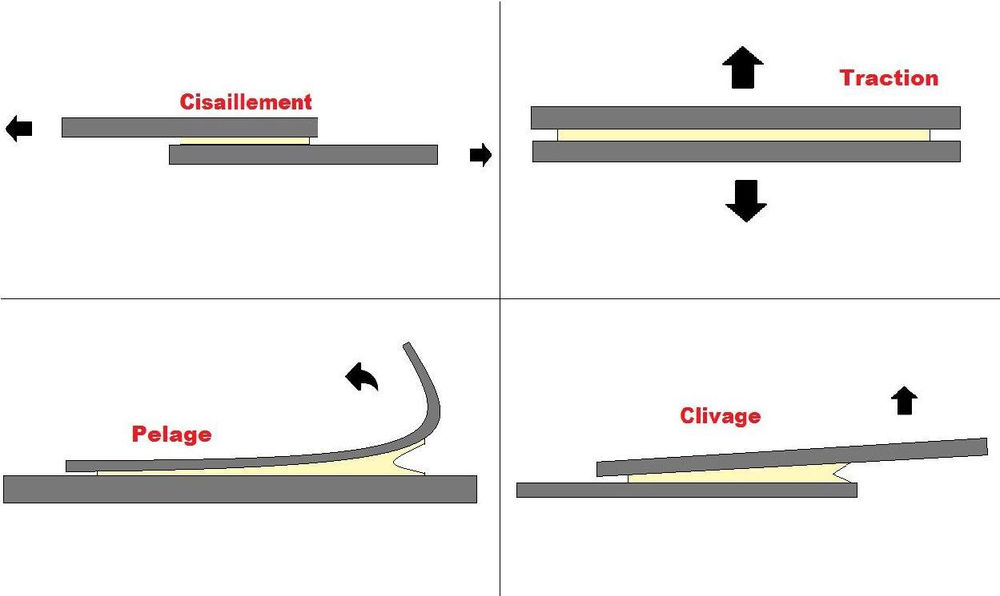 Les contraintes mécaniques