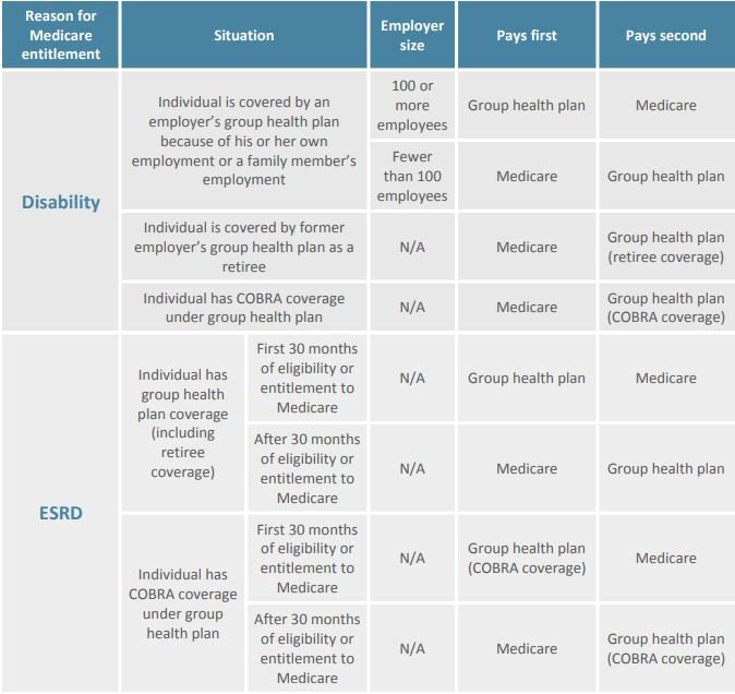 Health Plan Rules for Employees with Medicare
