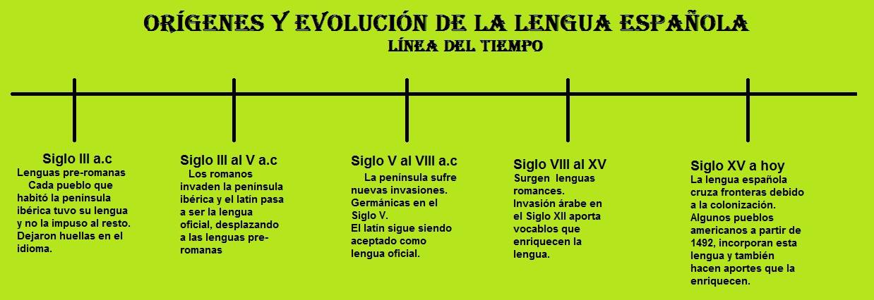Historia de la Lengua Española | pdialfajor