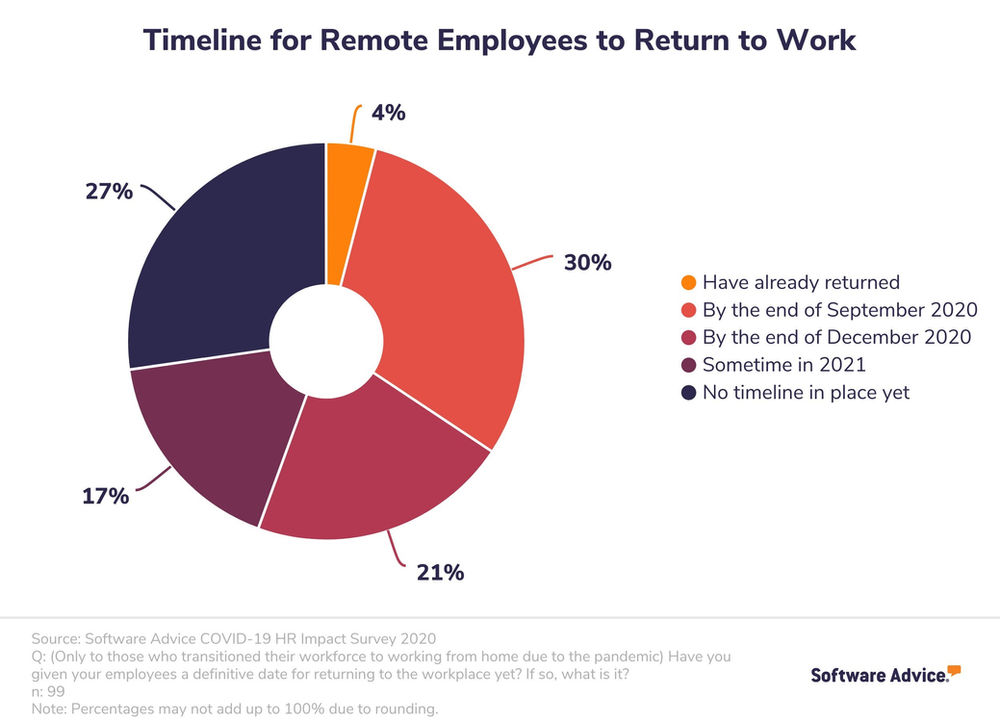 Return-To-Work Strategies: How HR Is Answering the Impossible Question