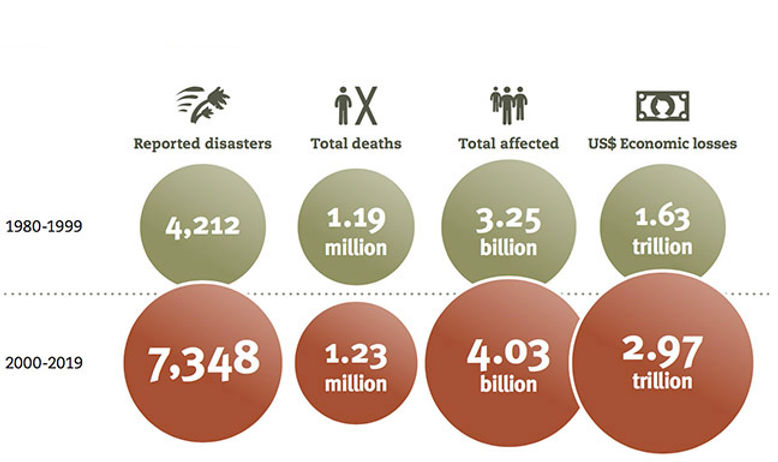 The Human Cost of Disasters, and the Urgency to Act