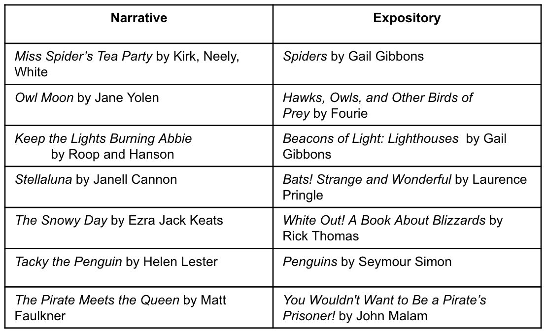 Narrative Vs Expository Teacher 2 Teacher Help