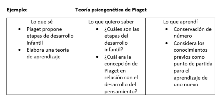Cuadro SQA (qué sé, qué quiero saber, qué aprendí)
