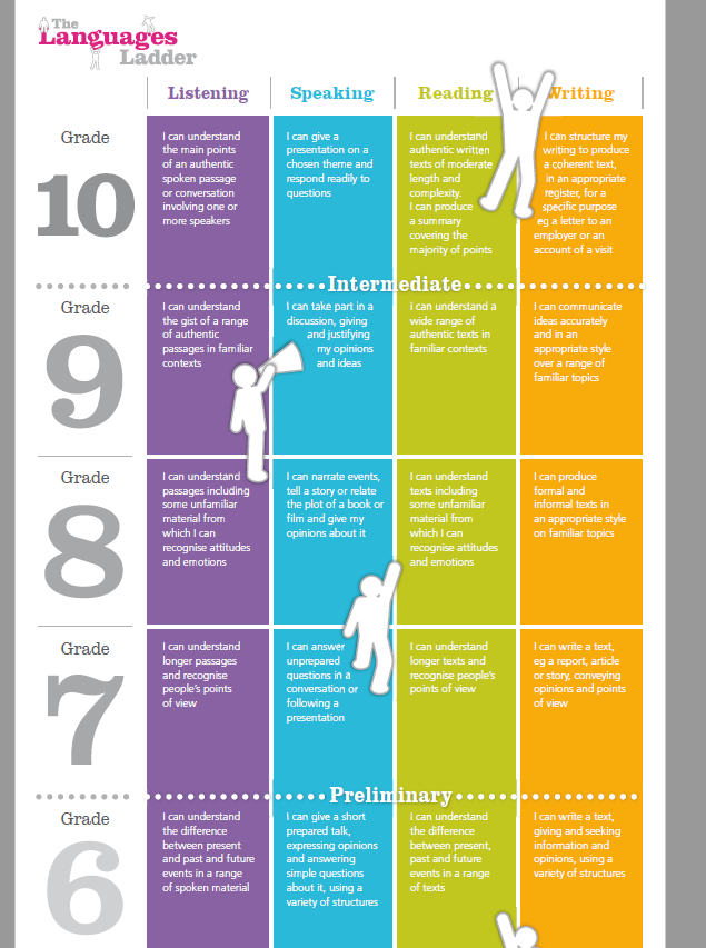 CEFR: Guided learning hours per level. excellang tutor cours french ...