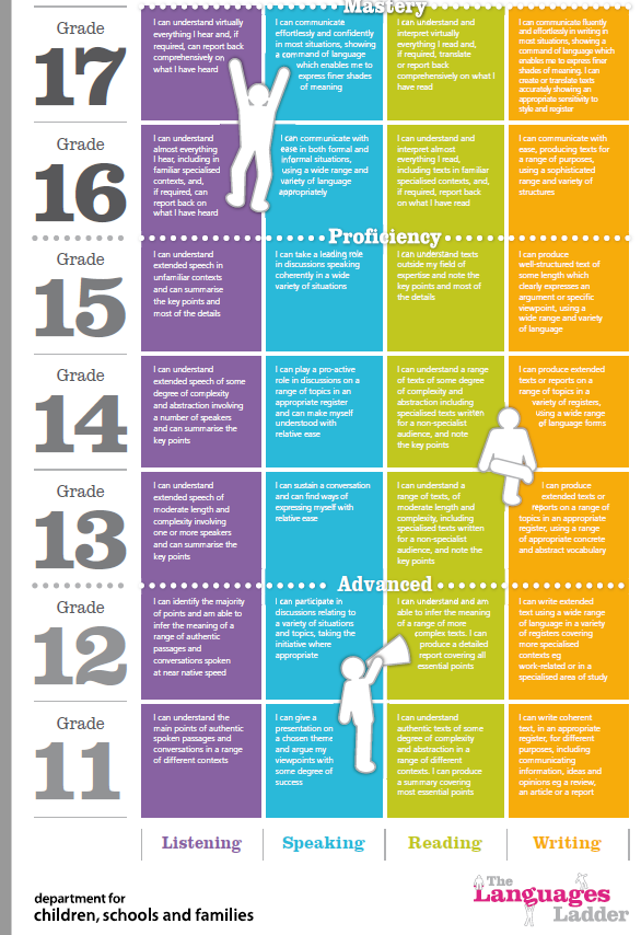 CEFR: Guided learning hours per level. excellang tutor cours french ...