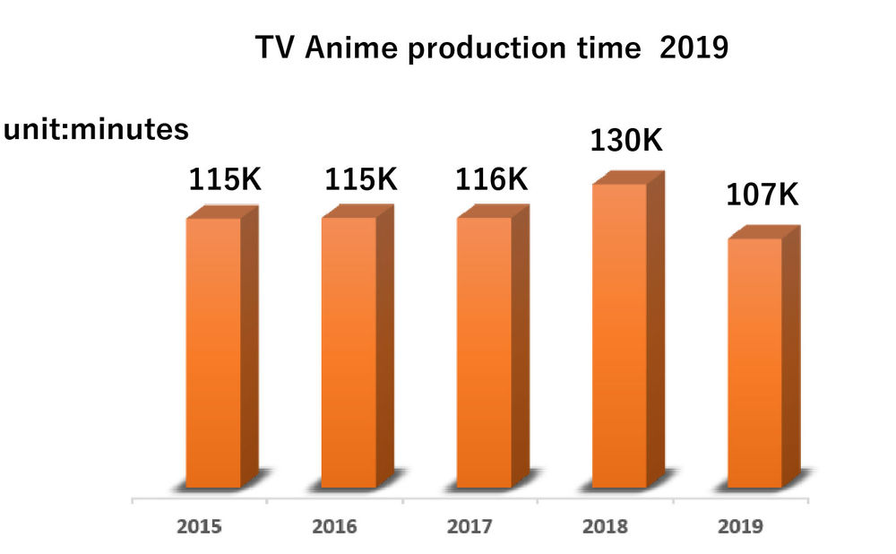 Japanese Anime Statistics in 2019 : unexpected stable growth of the ...