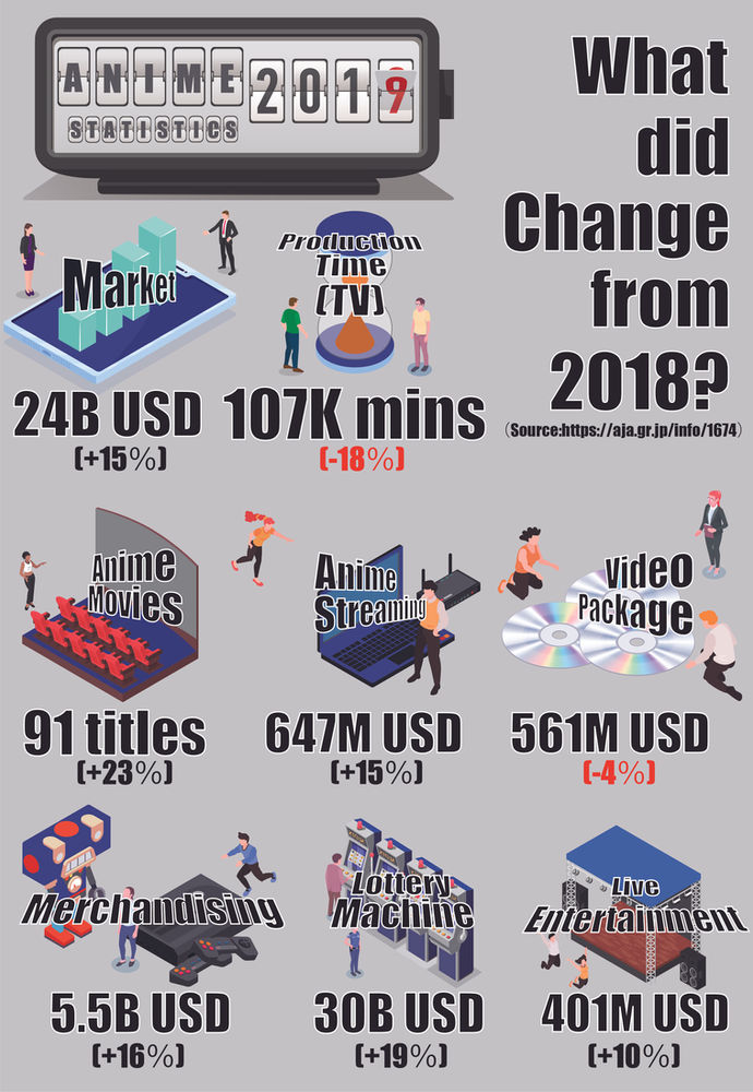 Japanese Anime Statistics in 2019 :infographic