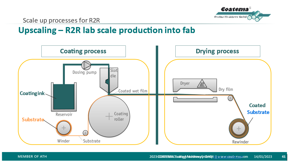 The Roll-to-Roll (R2R) Process in Industrial Scale-Up: A Comprehensive ...