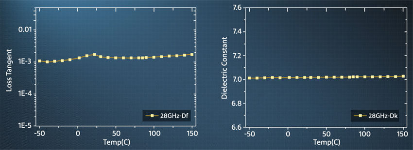 DuPont MCM | Demonstration of high-frequency 5G modules using LTCC