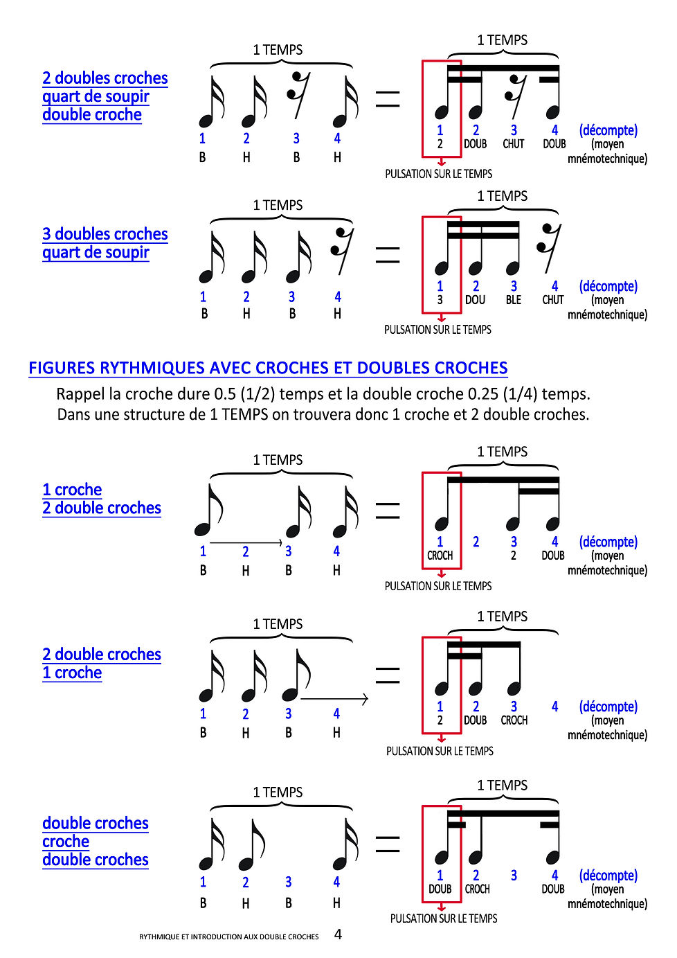 Introduction aux doubles croches | Guitare Issus