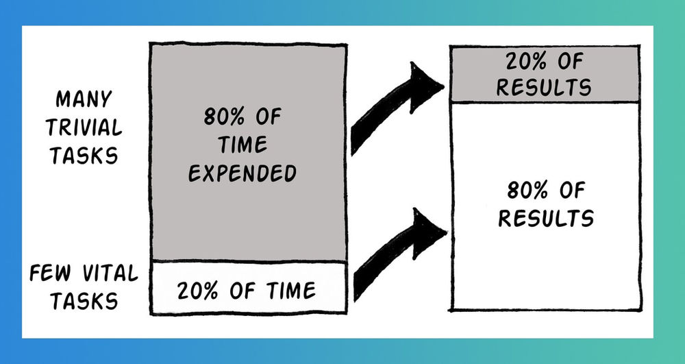 80 20 Rule Principle Where 80 Of Your Outcome Comes From Only 20 Of