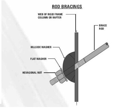 Wind Brace Brackets: Essential Components for Structural Integrity