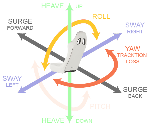 Motion 101: Roll, Pitch, Yaw, Sway, Surge, Heave and Traction Loss ...