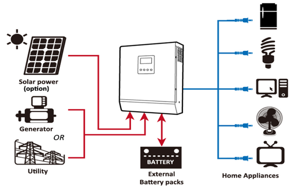 Hybrid Inverters