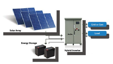 Hybrid Inverters