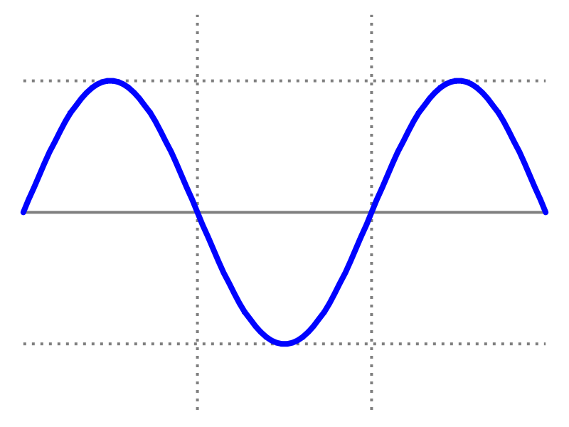 Differences Between Pure Sine Wave And Modified Sine Wave
