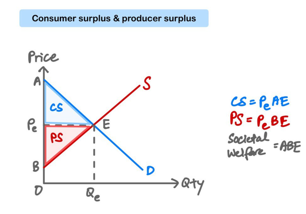 Consumer Surplus & Producer Surplus: Explained with Diagrams